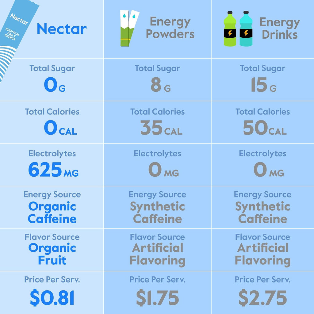 Nectar vitamin b12 packets for energy