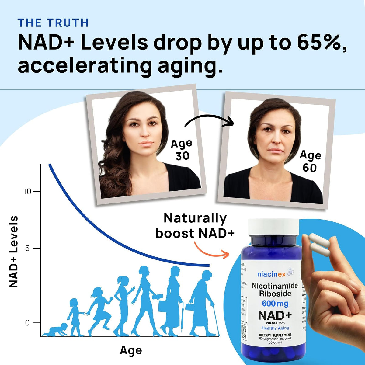 Nicotinamide riboside for anti-aging