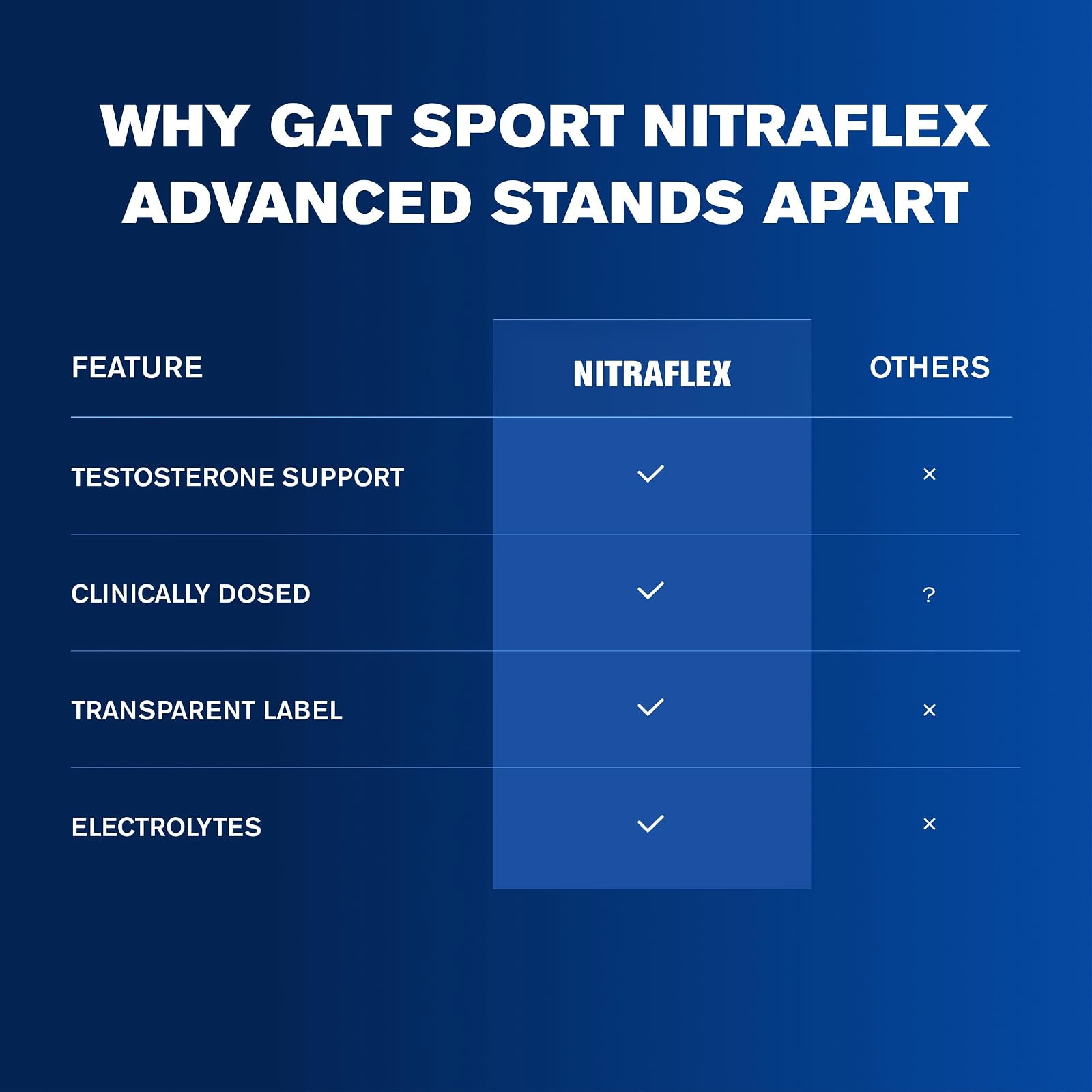 Nitraflex for enhanced performance