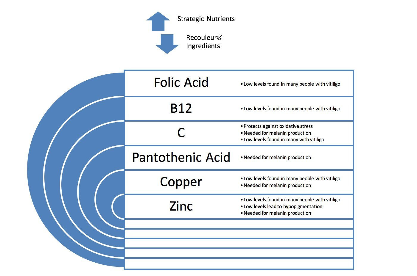 nutritional support for leucoderma