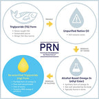 nutritional support with omega 3-6-9