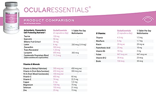 OcularEssentials for enhanced vision protection
