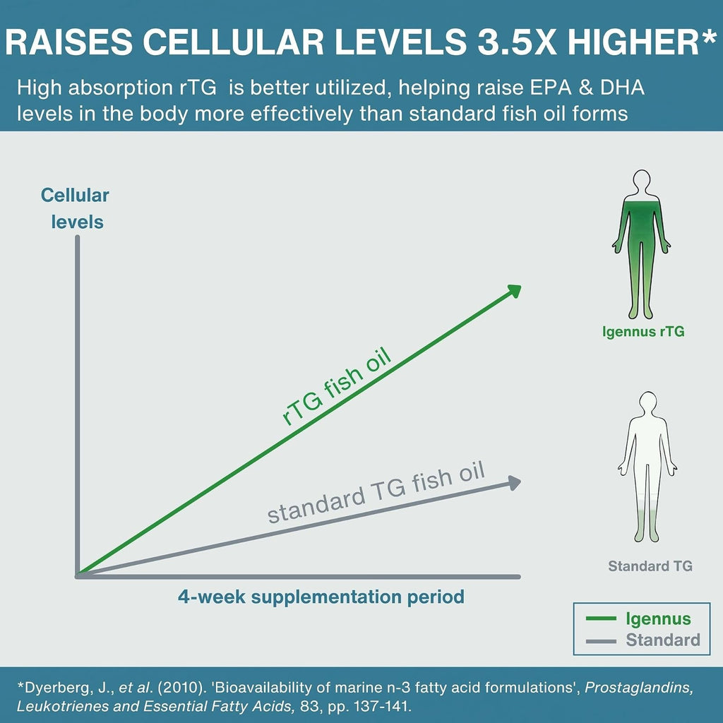 Omega-3 for joint flexibility