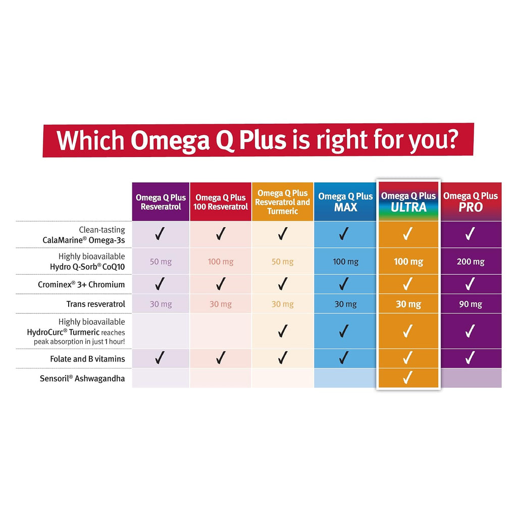 Omega Q Plus for healthy aging