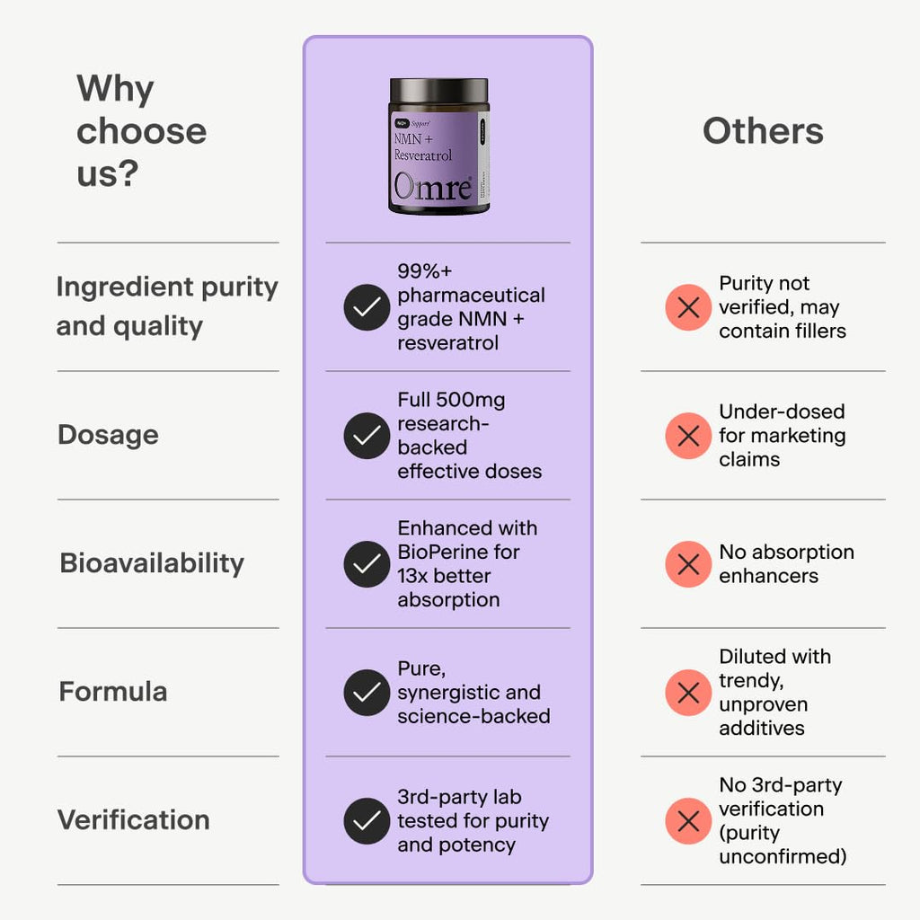 OMRE Resveratrol for cellular health