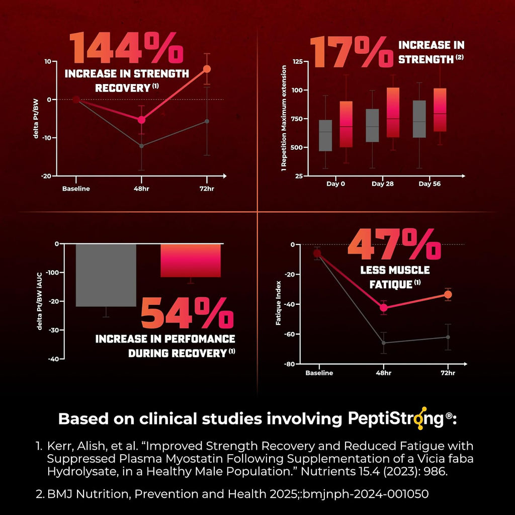 PeptiStrong peptides for optimal performance