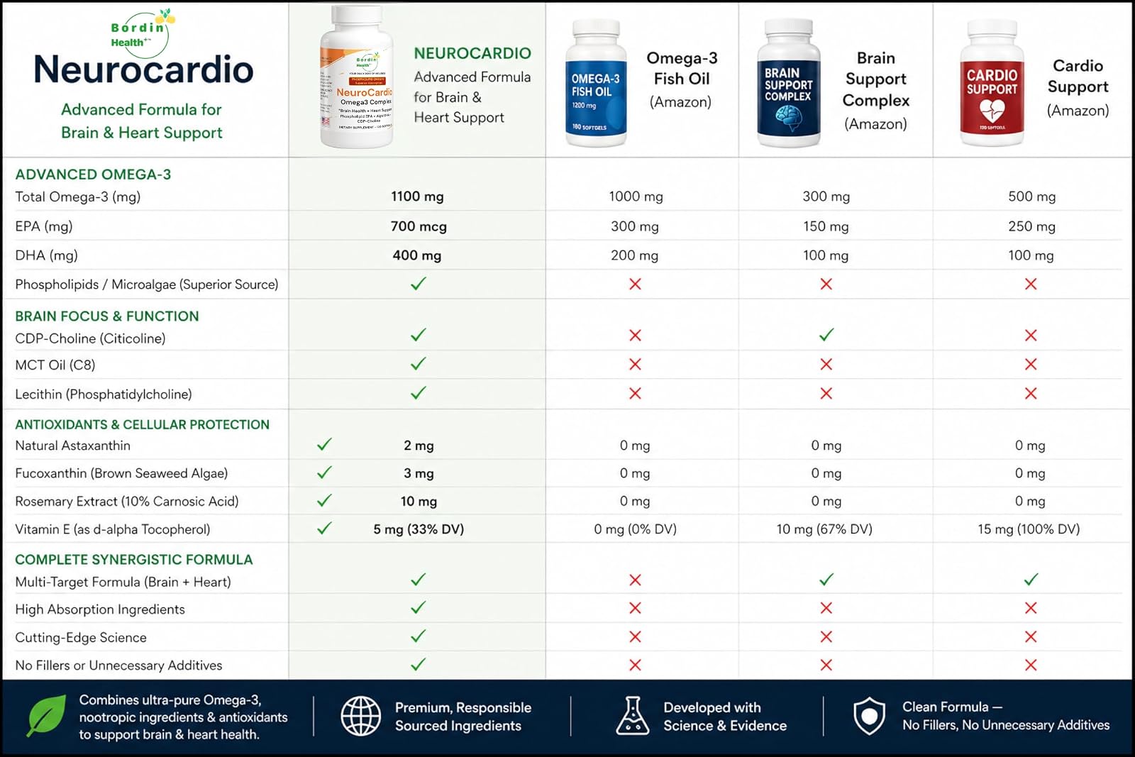 Phospholipid omega-3 for brain support