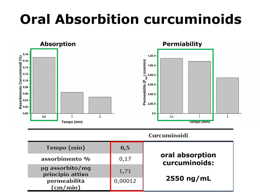 phytosomal curcumin for better health