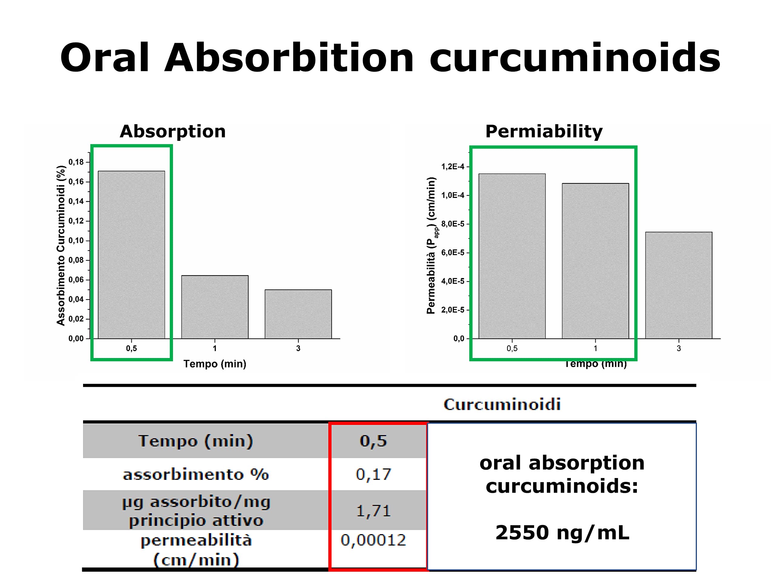 phytosomal curcumin for better health