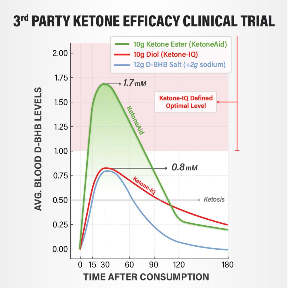 premium quality ketone ester product