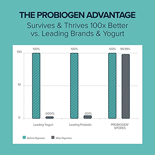 Probiogen blended vitamin mineral benefits