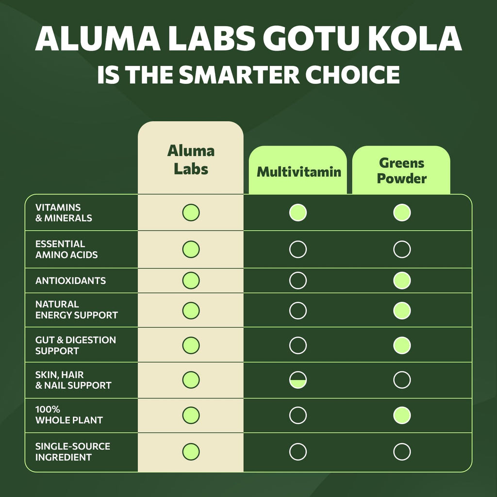 Promotes healthy skin with Gotu Kola