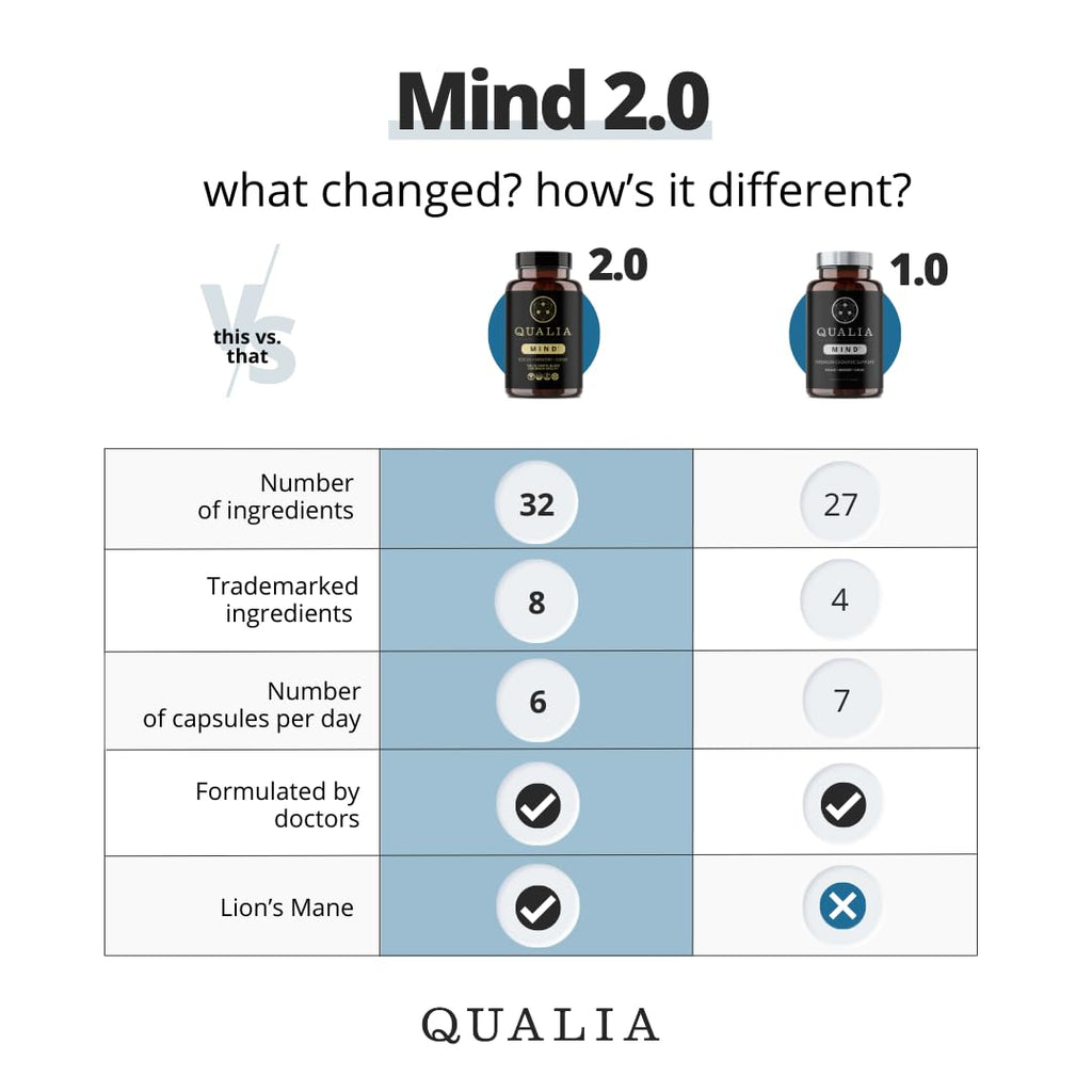 Qualia Mind supports brain health