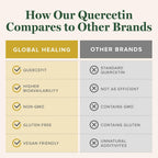 quercetin for antioxidant protection