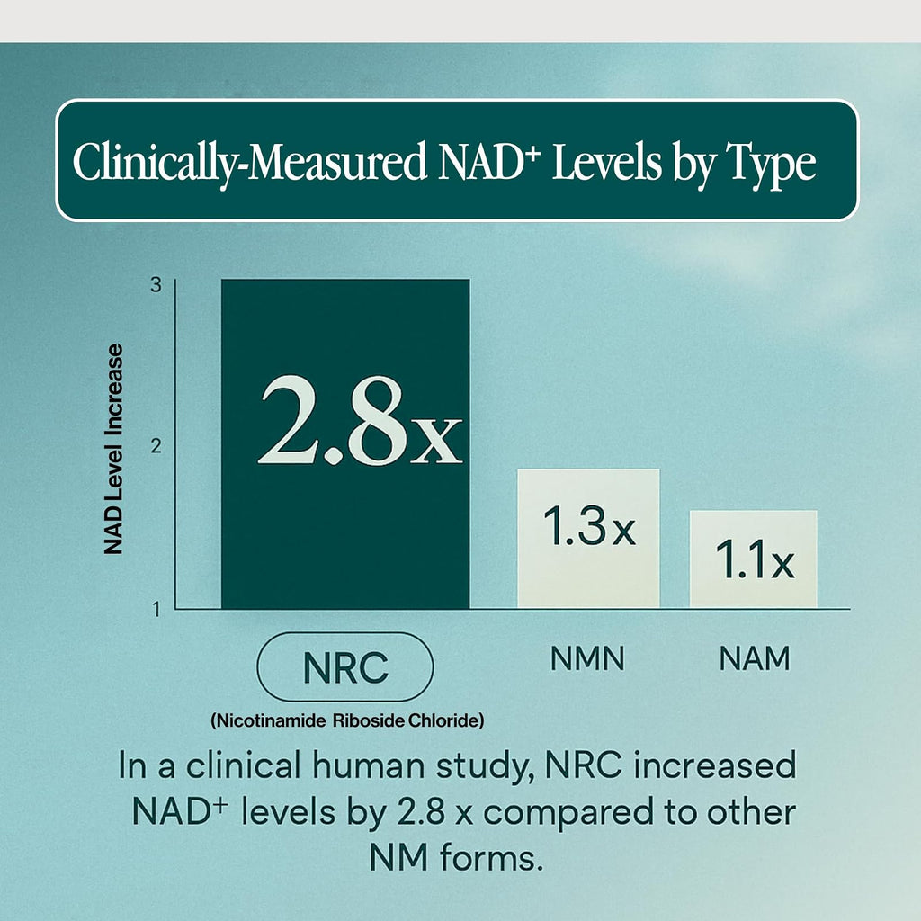 resveratrol benefits in NAD+ supplement