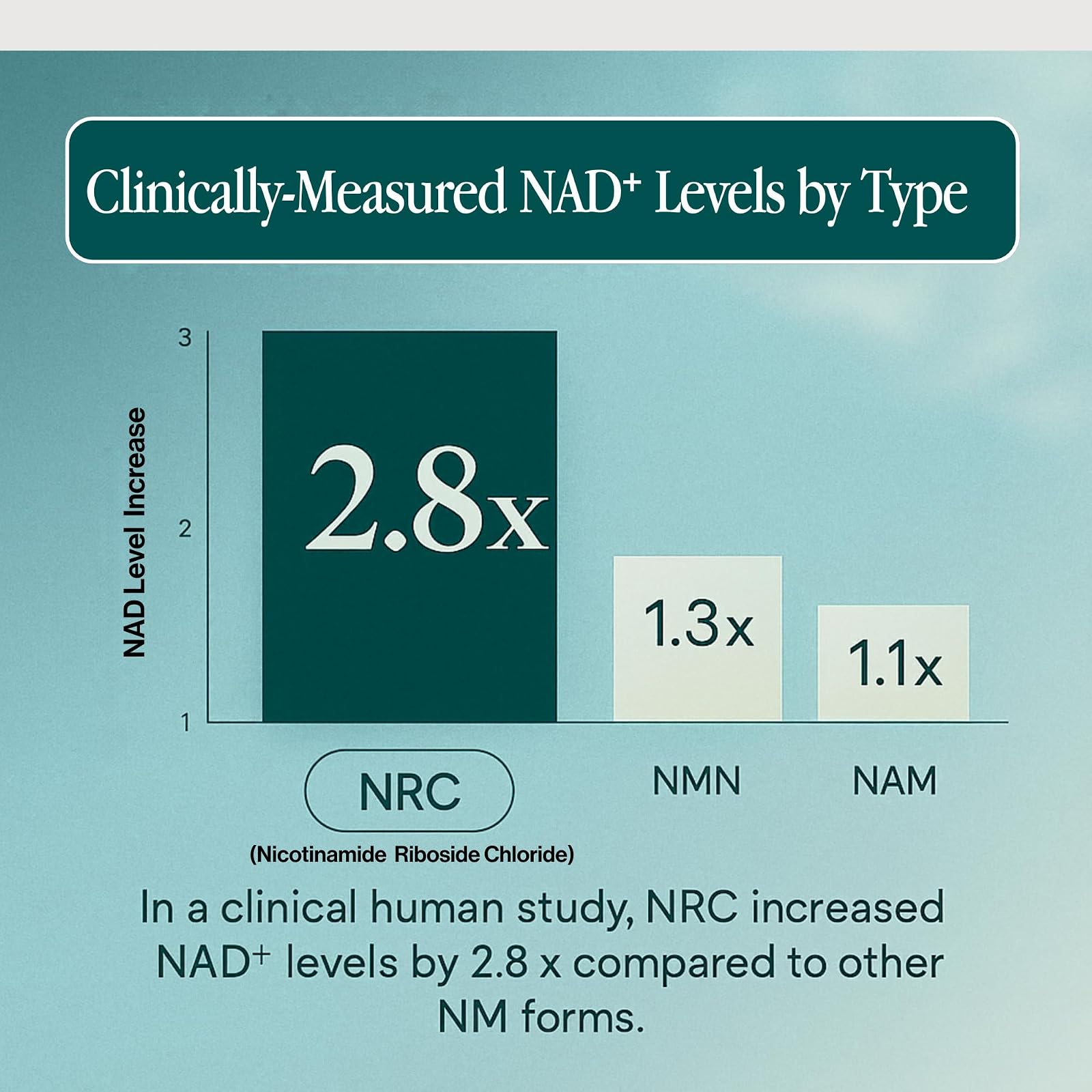 resveratrol benefits in NAD+ supplement