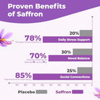 Saffron extract for daily vitality
