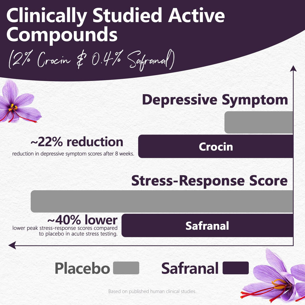 Safranal benefits in capsules