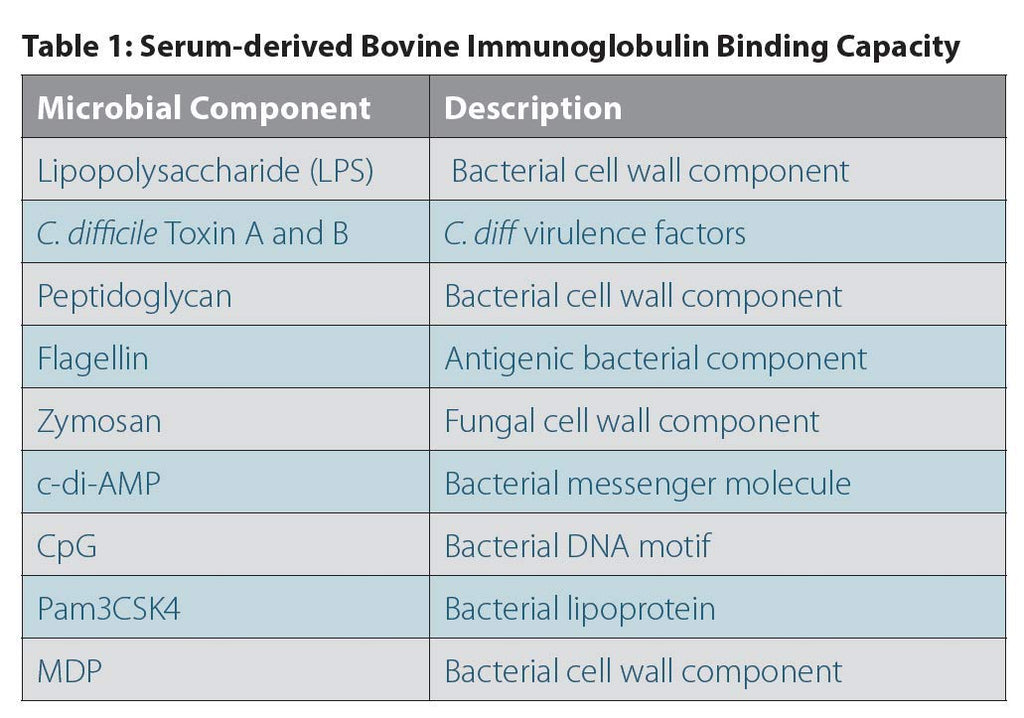 serum-derived bovine immunoglobulins