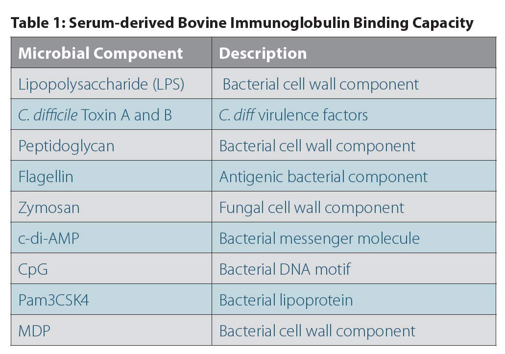serum-derived bovine immunoglobulins