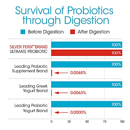 Silver Fern Brand probiotics for immune support