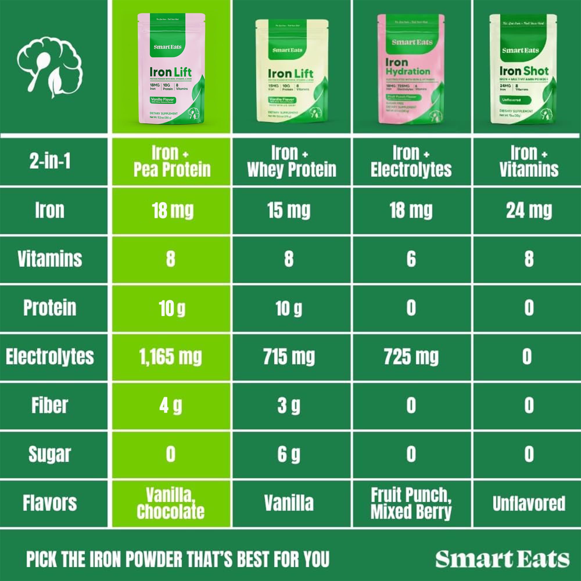 Smart Eats iron for immune support