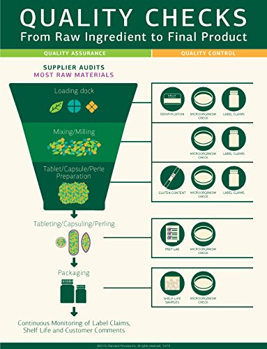 Standard Process iodine for vitality