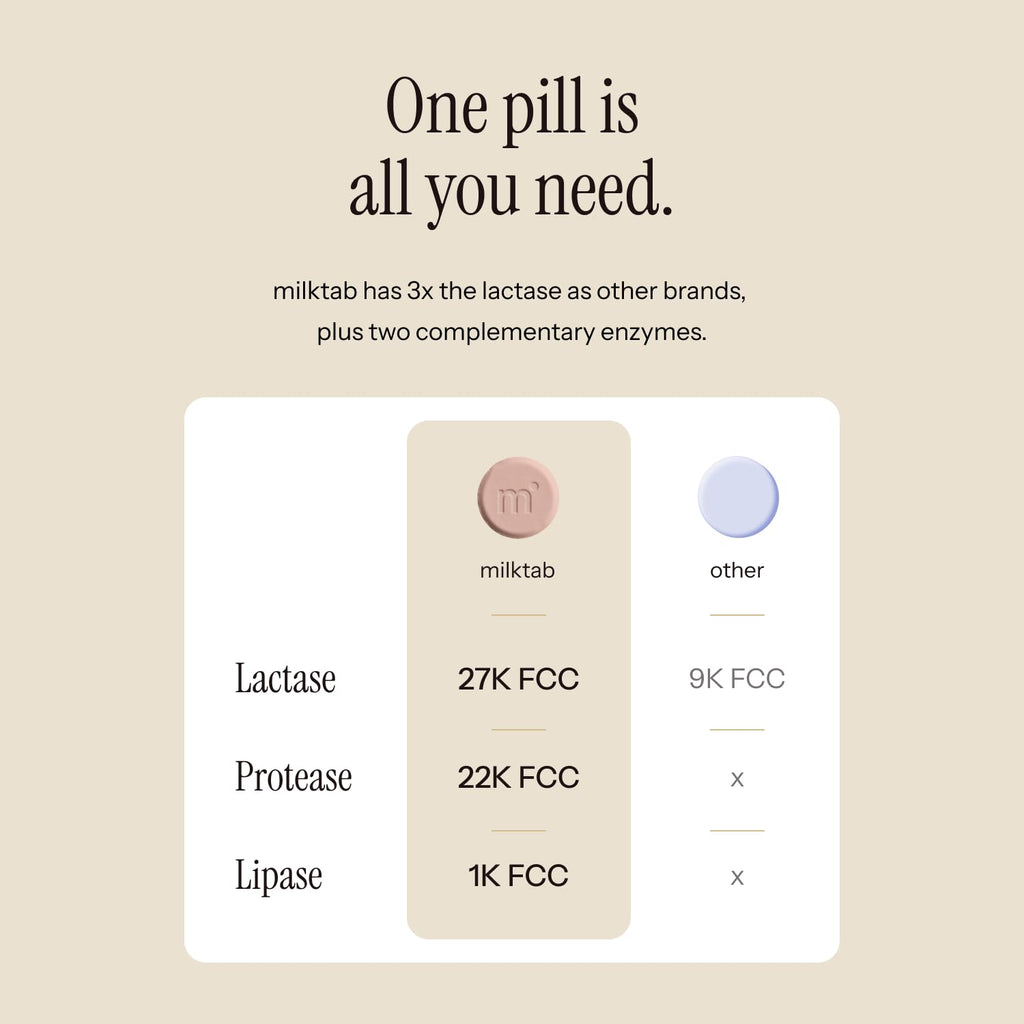 Superpowered lactase for digestive comfort