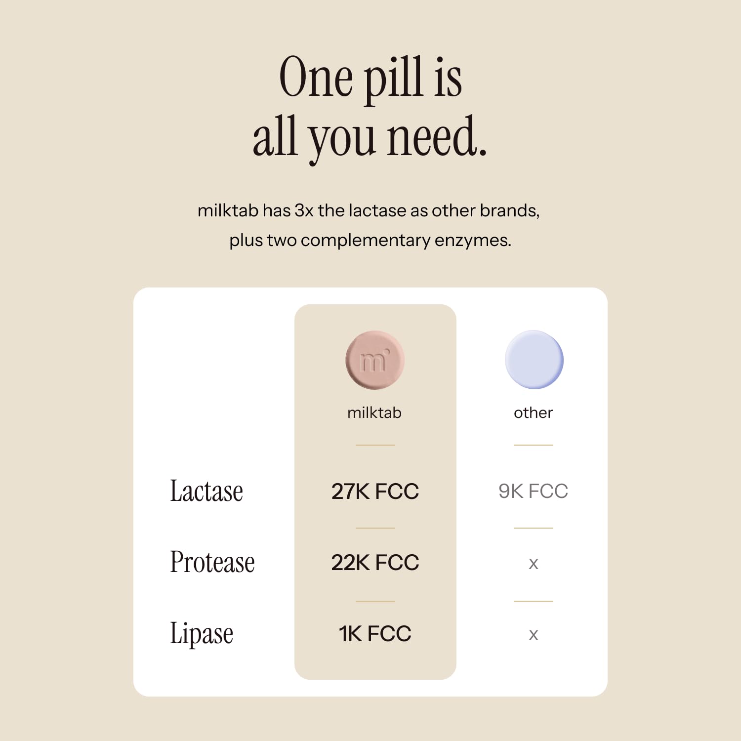 Superpowered lactase for digestive comfort