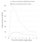 Support fetal development with DHA