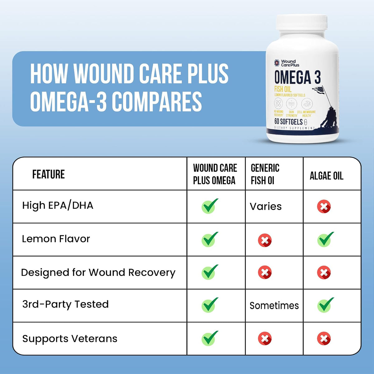 Support healing with omega-3