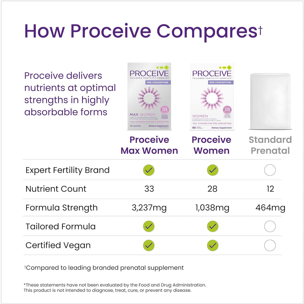 support reproductive health with Proceive