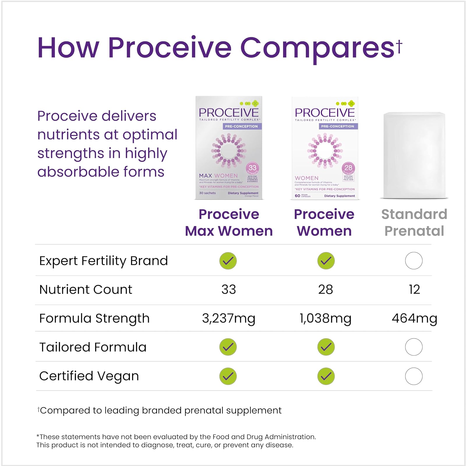 support reproductive health with Proceive