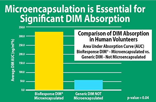 support your health with DIM