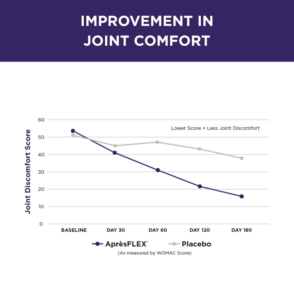 support your joints with blended vitamin & mineral supplements