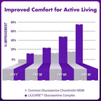 support your joints with glucosamine chondroitin