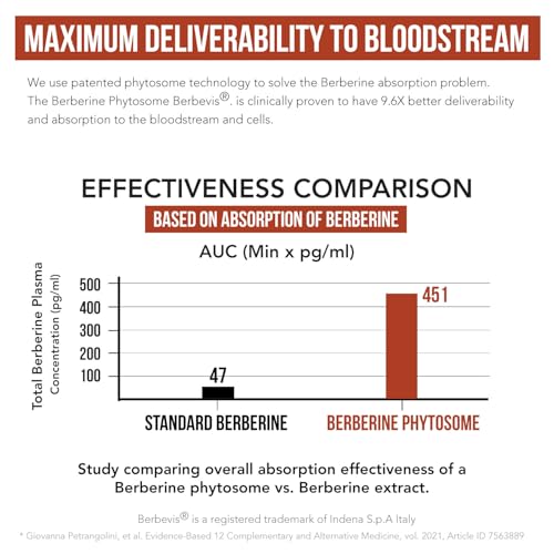 Supports AMPK activation with berberine