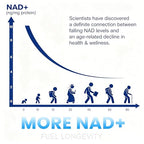 Supports healthy aging with NMN