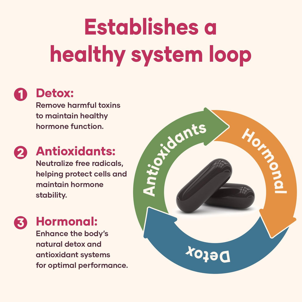 Supports hormonal balance with DIM
