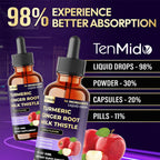 Tenmido turmeric blend for vitality