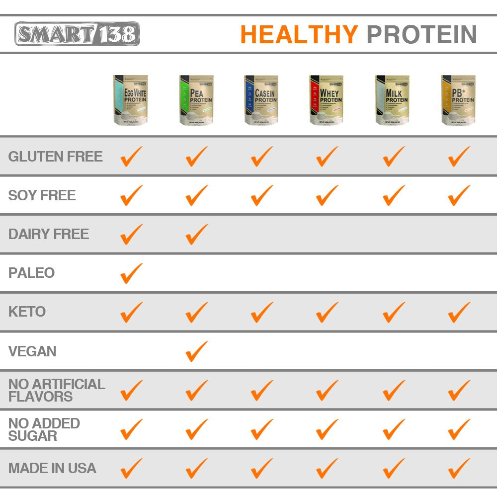 total milk protein for energy