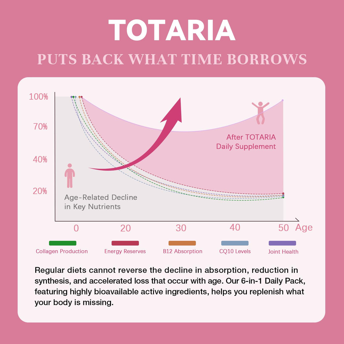 Totaria vitamins for active lifestyles