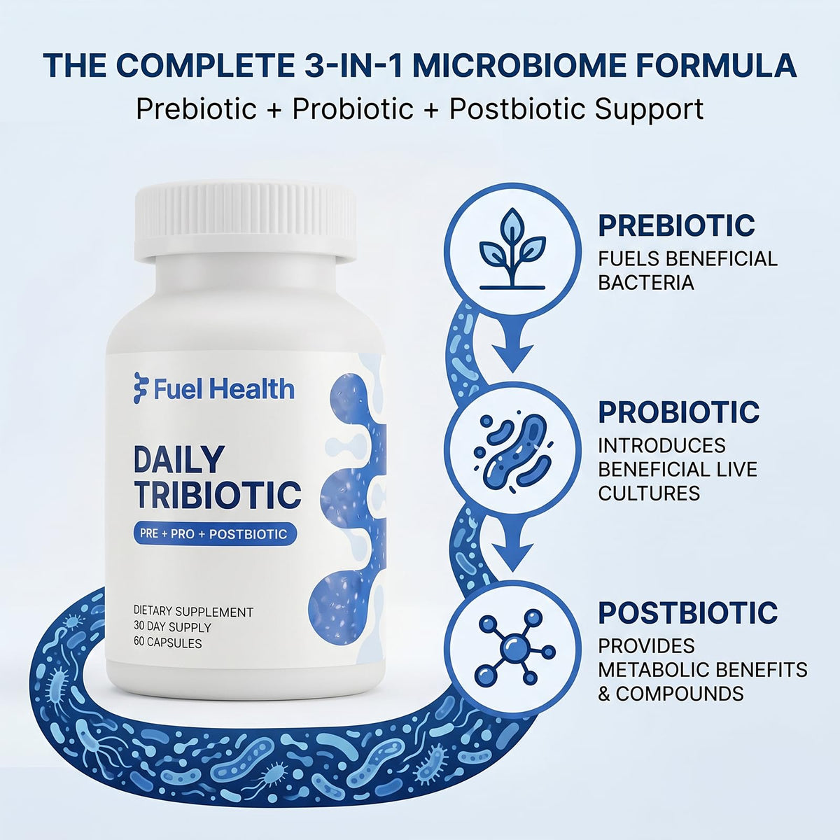 Triple biotic supplement for digestion