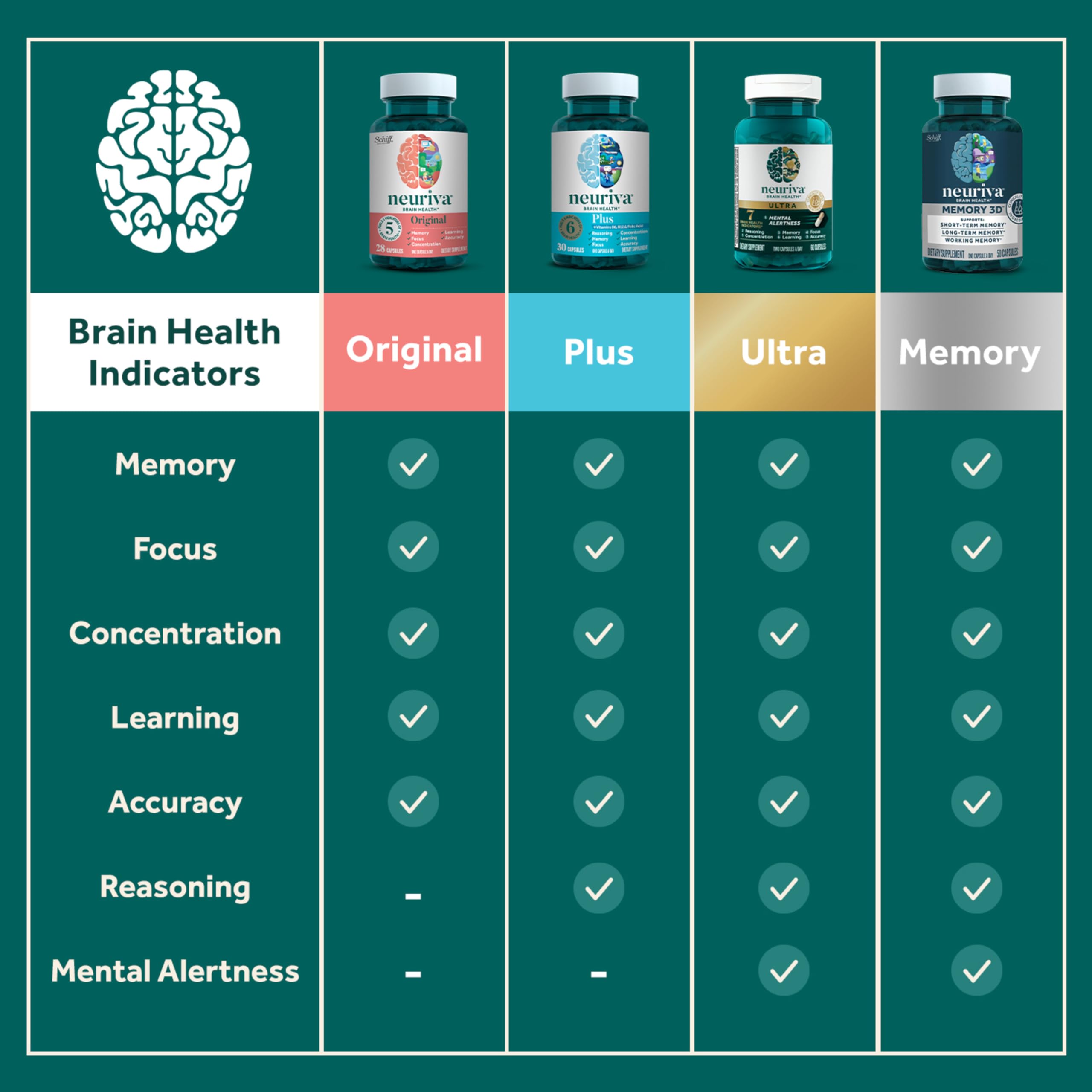trusted brand for brain supplements