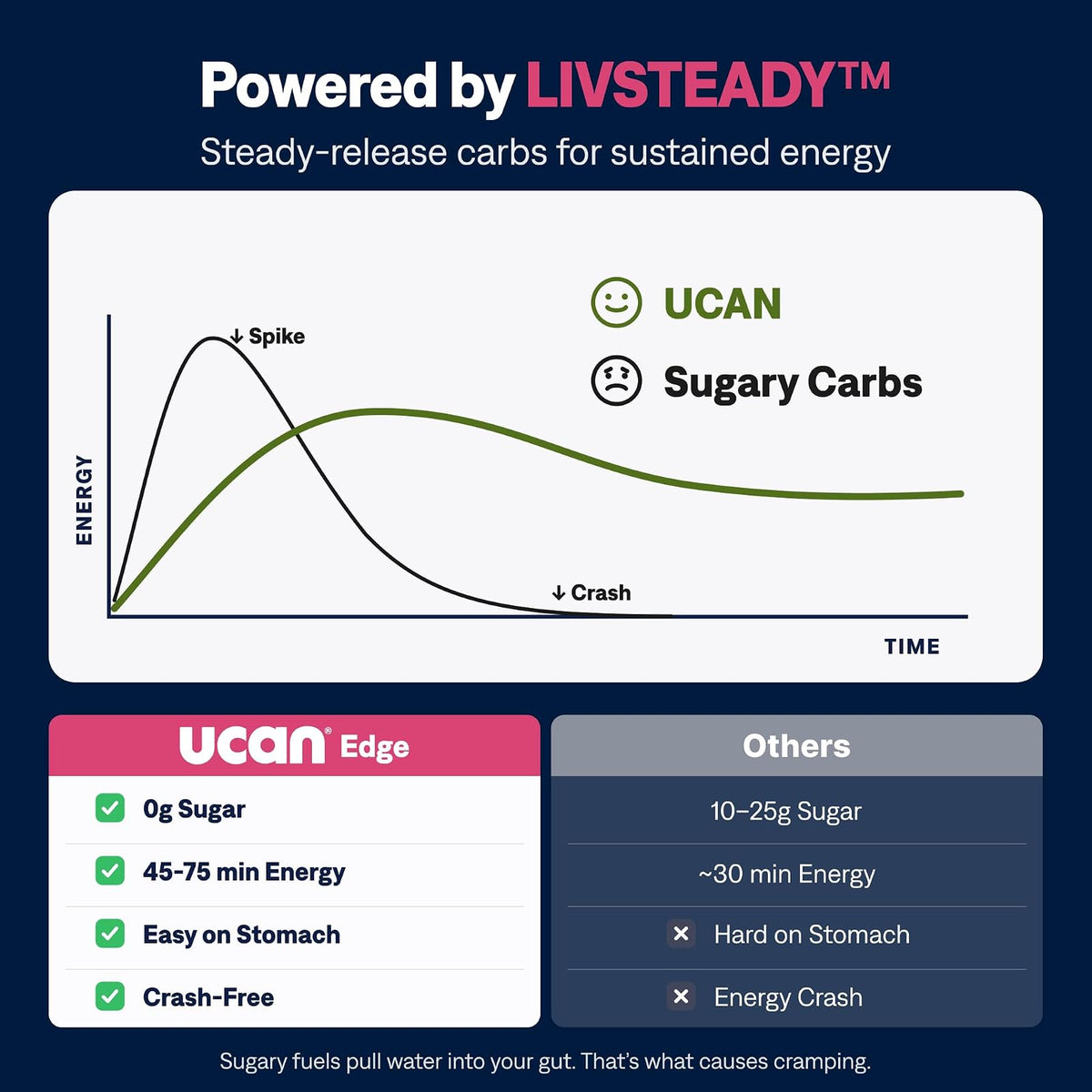 UCAN gel for long workouts