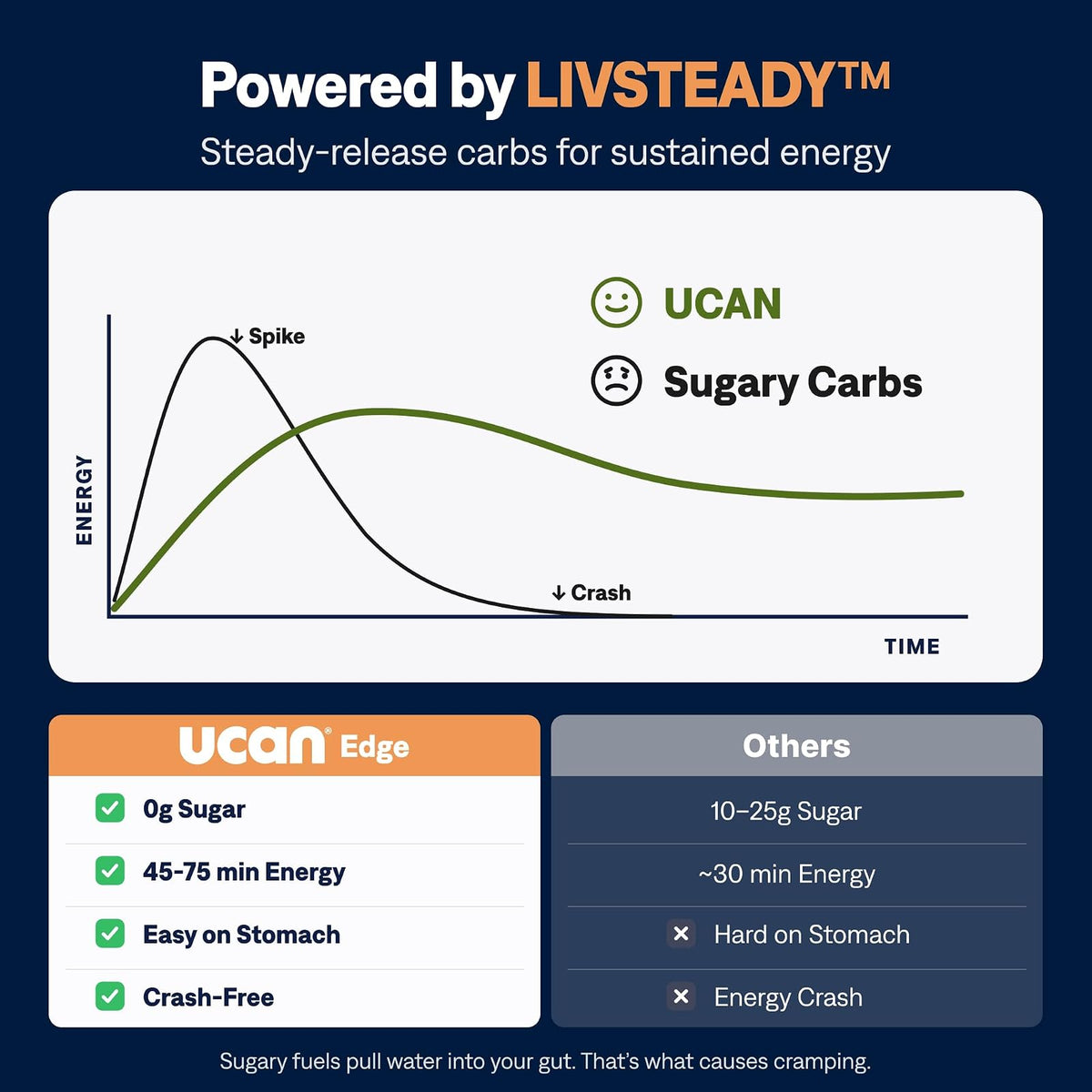 UCAN sports nutrition energy gel