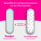 Variety pack of Florajen probiotics