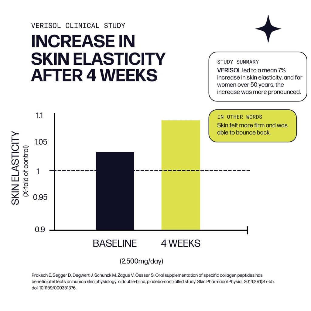 VERISOL collagen peptides for hydration