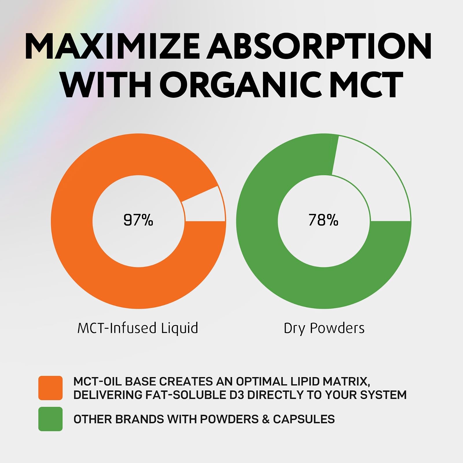 Vitamin D3 10,000 IU for better absorption