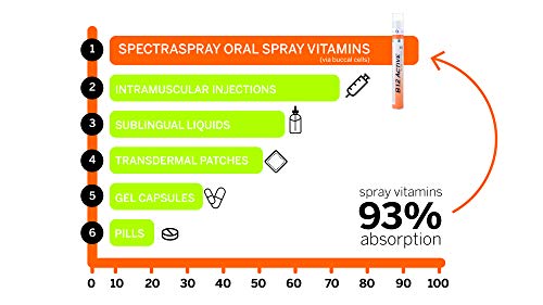 vitamin spray for on-the-go health